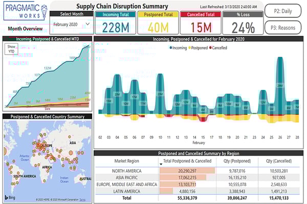How a Supply Chain Distribution Report Can Transform Your Business